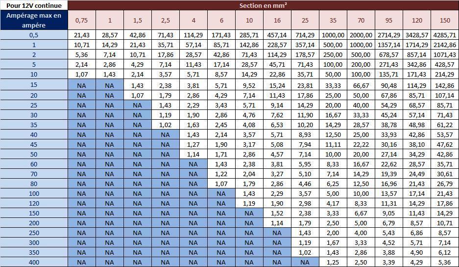 Section de câbles de cuivres